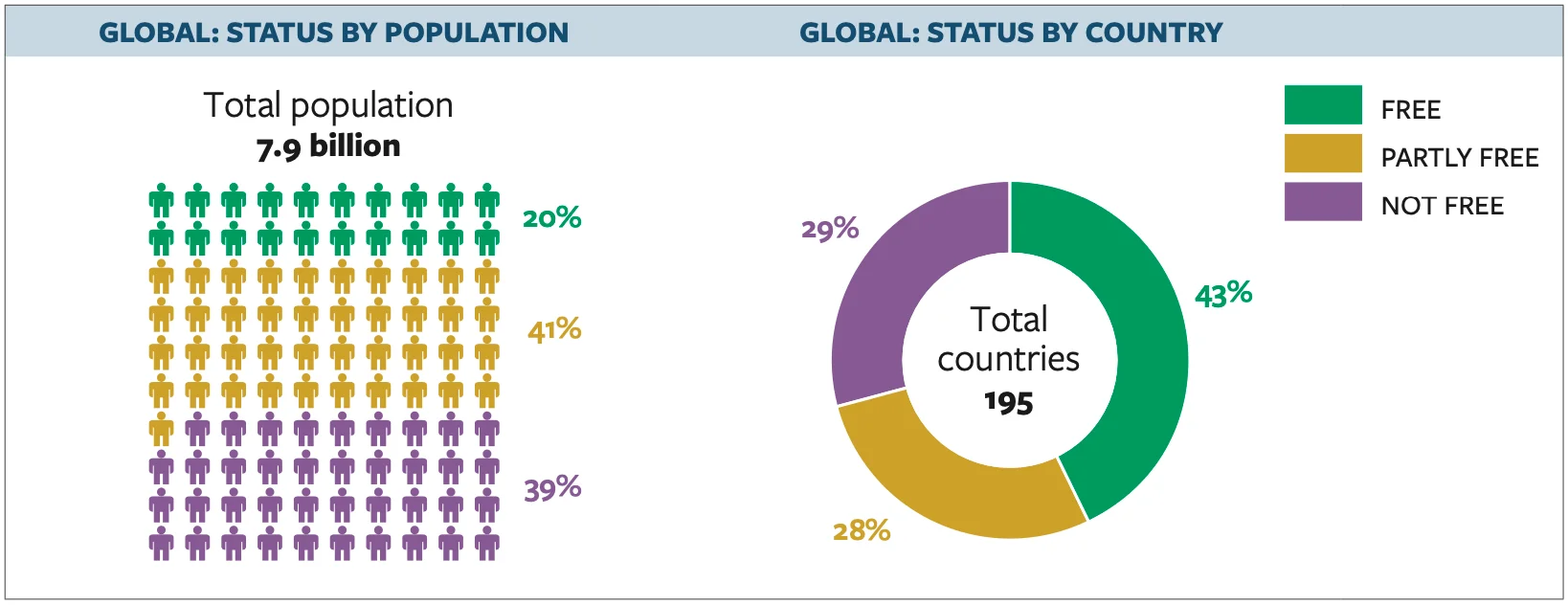 Only 20 Percent of People Live in Free Countries | Libertas Council